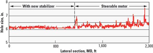 New offset stabilizer allows rotary steerable system full 3D rotary control