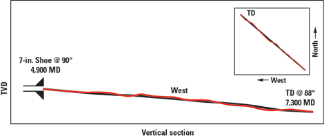 New offset stabilizer allows rotary steerable system full 3D rotary control