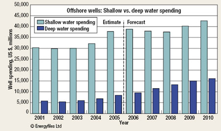 Deepwater sector's growth will remain steady through 2010