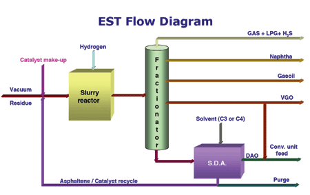 Italy: Heavy oil/resid upgrading process benefits upstream and downstream