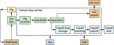 France: Subsea slug catchers provide flexibility for deep water