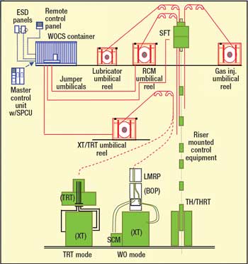 Norway: Workover control systems prove their merit offshore