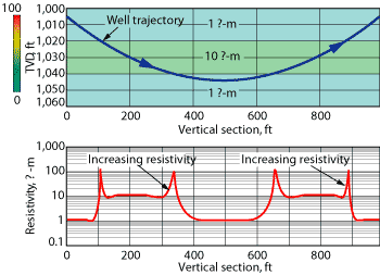 Azimuthal, deep-reading LWD tool optimizes geosteering in North Sea well