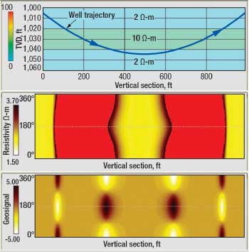 Azimuthal, deep-reading LWD tool optimizes geosteering in North Sea well