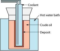 Chemical treatments for paraffin evaluation and control