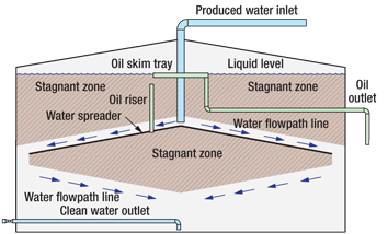 Fluid modeling helps improve skim tank performance