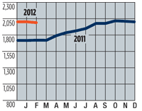 U.S. Rotary Drilling Rigs Graph
