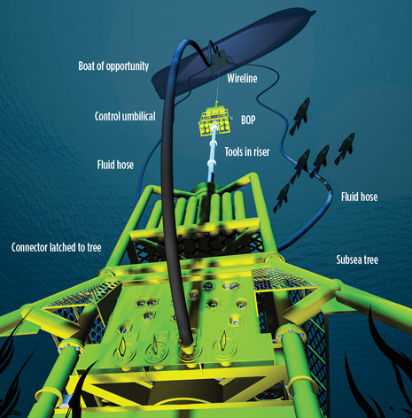 New option for cost-effective, rig-less well abandonment