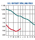 99-08_us-rotary-drilling-rigs-graph.html (Aug-1999)