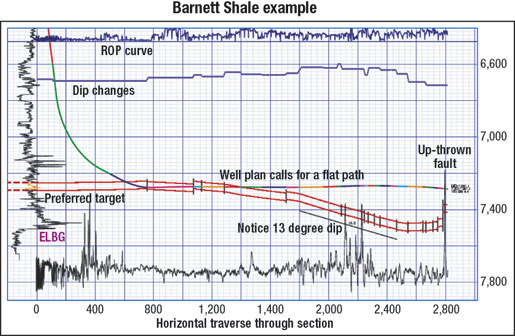 Barnett Shale operators refine geo-steering