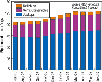 North American offshore rig count declining in a boom market