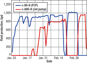 Petroleum Technology Digest: Hydraulic jet pumps prove well suited for ...