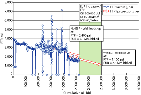 ESP deployed via riser to subsea well