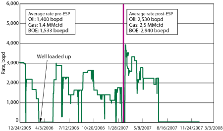 ESP deployed via riser to subsea well