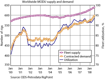 North American offshore rig market stable at a lower rate