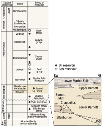 SHALE ENERGY: Developing the Barnett—Barnett activity continuing ...