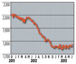 U.S. Rotary Drilling Rigs Graph