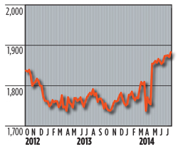U.S. Rotary Drilling Rigs Graph