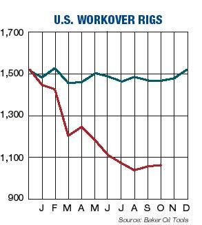 workover-rig-graph.html (Dec-1998)