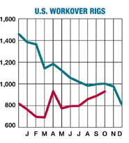 99-12_workover-rig-graph.html (Dec-1999)