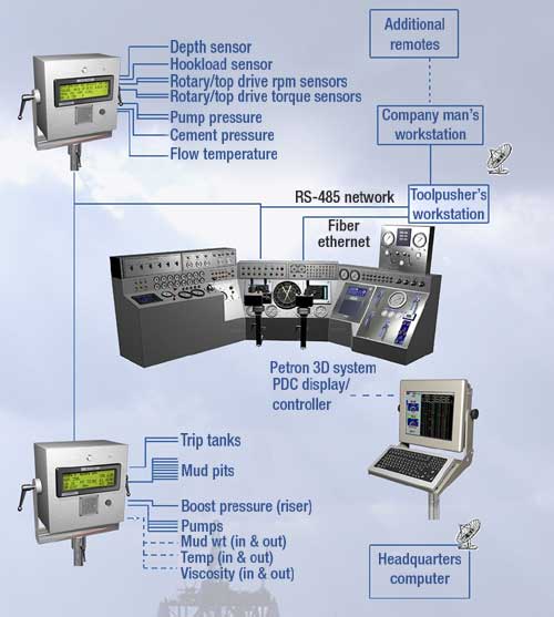 Rig floor equipment: Distributed drilling data system covers drilling ...