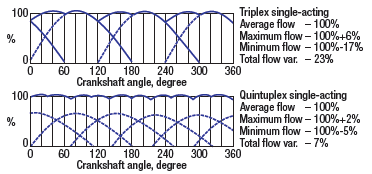 Rig Floor Equipment: Quintuplex mud pump enables efficient transfer to ...