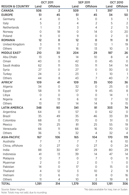 International Rotary Rig Count