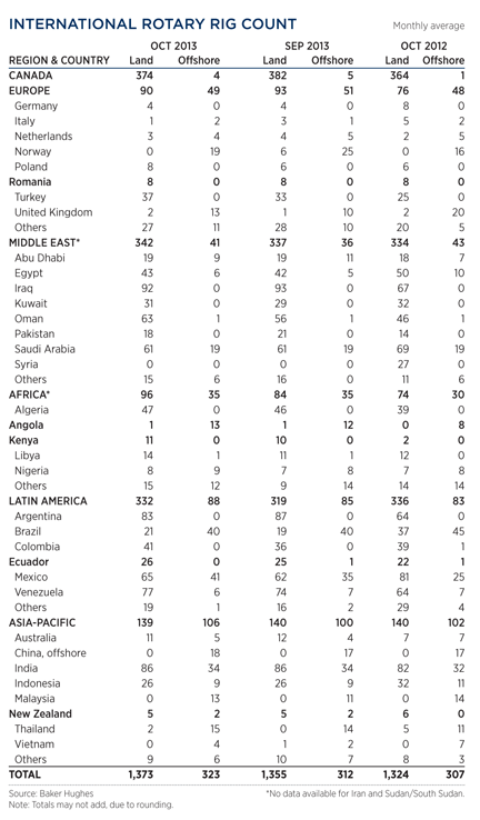 International Rotary Rig Count