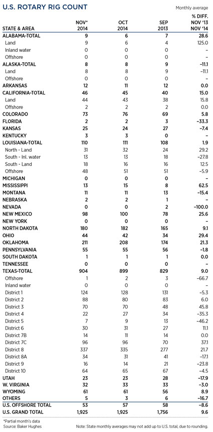 Rotary Rigs Running in US