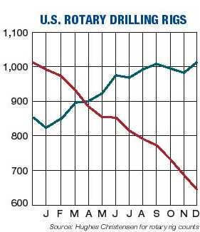 99-02_us-rotary-drilling-rigs-graph.html (Feb-1999)