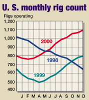 United States: U.S. rotary rigs