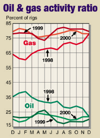 United States: U.S. rotary rigs