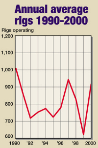 United States: U.S. rotary rigs