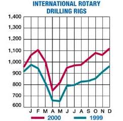 01-02_inter-rotary-rig-graph.html (Feb-2001)