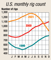 United States: U.S. rotary rigs