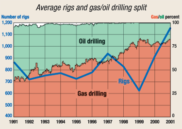 United States: U.S. rotary rigs