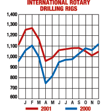 02-02_inter-rotary-rig-graph.html (Feb-2002)