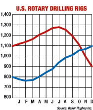 02-02_us-rotary-drilling-rigs-graph.html (Feb-2002)