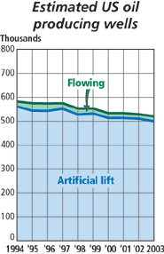 United States: Producing oil wells