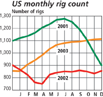 United States: U.S. rotary rigs