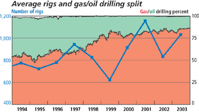 United States: U.S. rotary rigs