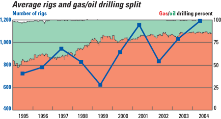 United States: US rotary rigs