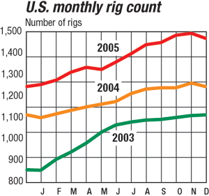 United States: US rotary rigs