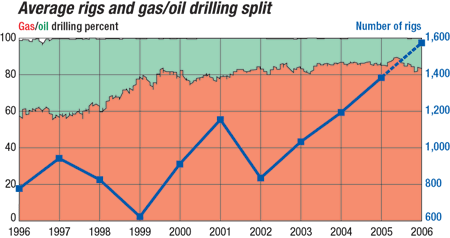 United States: US rotary rigs