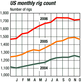 United States: US rotary rigs