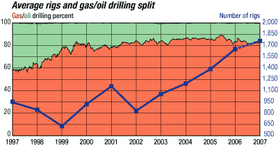 United States: US rotary rigs