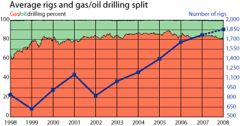 United States: US rotary rigs