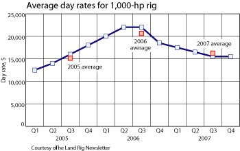 United States: US rotary rigs