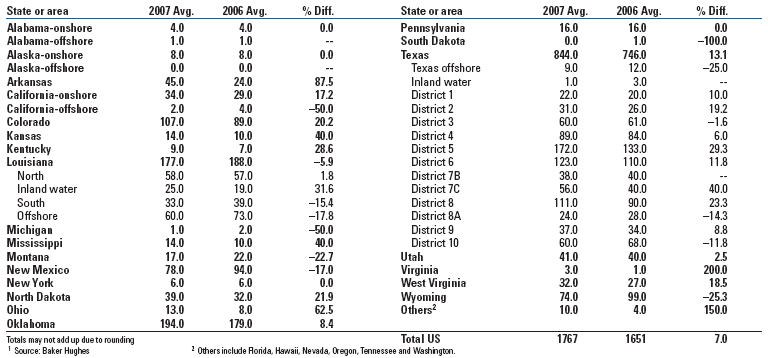 United States: US rotary rigs