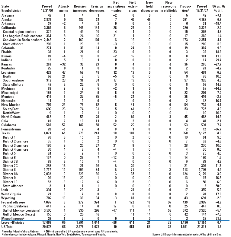 US proved reserves increase in all petroleum categories